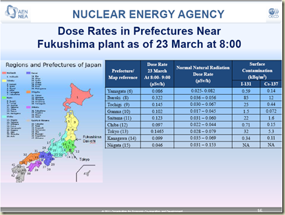 Radiation Dose Rates Around the Fukushima-Daiichi Nuclear Plant